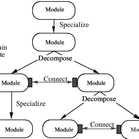The Design Refinement Process Download Scientific Diagram