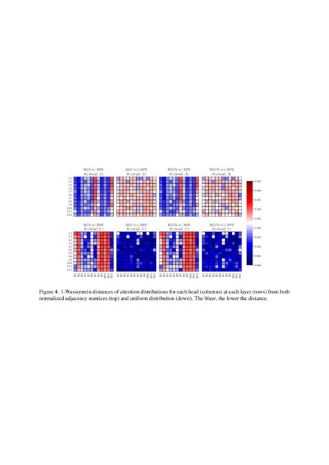 investigating the effect of relative positional embeddings on amr to