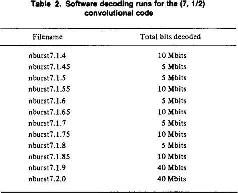 Table 2 From Long Decoding Runs For Galileos Convolutional Codes