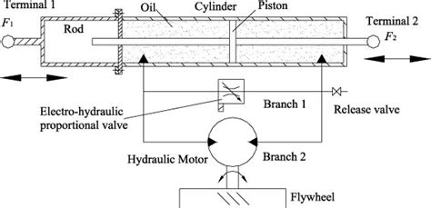 Schematic Diagram Of The Electro Hydraulic Variable Two Terminal Mass