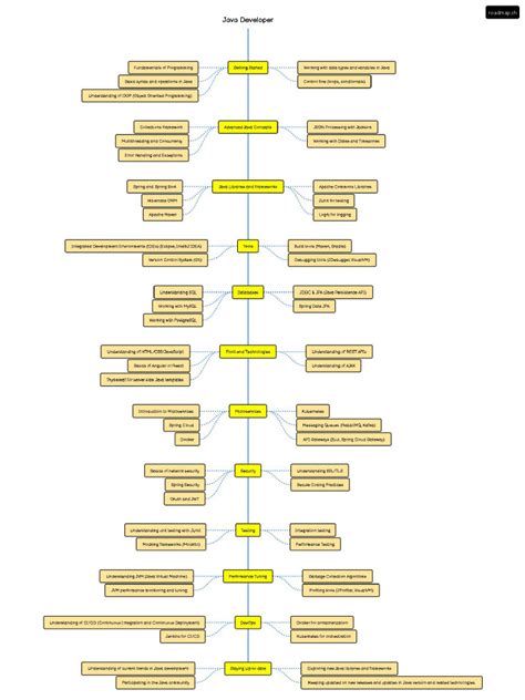 java developer roadmap pdf