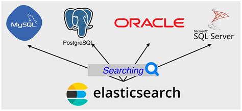 ทำ Relational Sql Databases ให้สามารถ Search ข้อมูลได้ด้วย