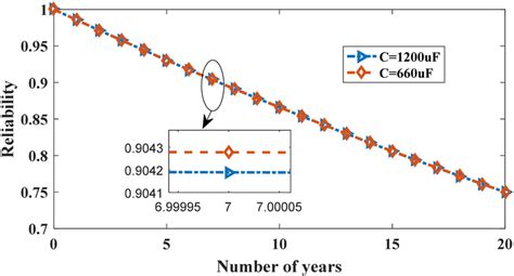 Impact Of Capacitance Value On Reliability Download Scientific Diagram