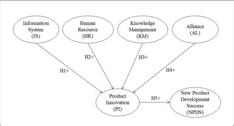 Hypothesis Theoretical Model Download Scientific Diagram