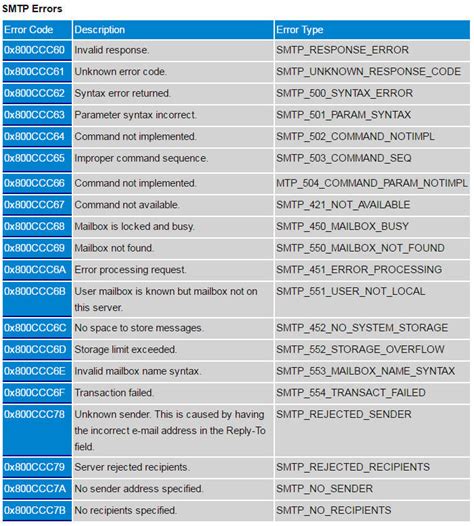 guidance to fix send receive error in outlook express or ms outlook