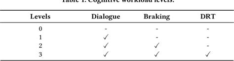 figure 1 from cognitive workload assessment via eye gaze and eeg in an