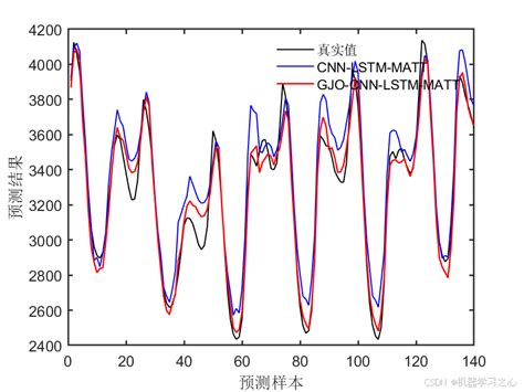 Sci一区级 Matlab实现gjo Cnn Lstm Multihead Attention多变量时间序列预测 Csdn博客