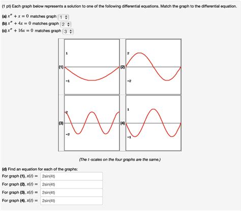 pt each graph below represents a solution to one of the following