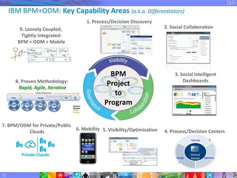 Ibm Smarter Process Bpm Odm And Mobile Overview And Demonstration Sr Consulting Bpm Solution