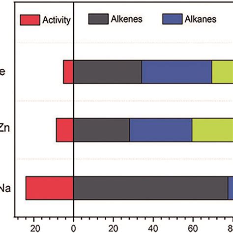 The Activity And Product Selectivity Of Fe Zn 0 81na Fe Zn And Fe