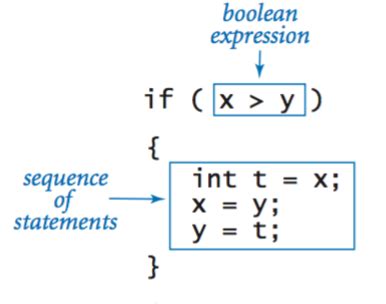 Anatomy Of An If Statement Java Programming Computer Science Programming Basic Computer