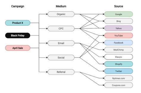 UTM Builder How To For Generating Google Tracking Codes