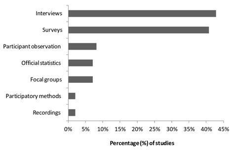 Methodological Tools To Assess Intervention Effectiveness Download