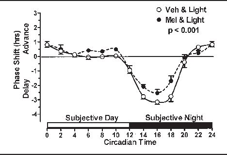 Phase Response Curve To Combined Treatment With Melatonin And Light Download Scientific
