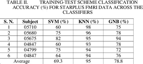 Table Ii From Classification Of Cognitive States Using Task Specific Connectivity Features