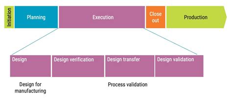 Guide Process Validation For Medical Devices When To Perform It