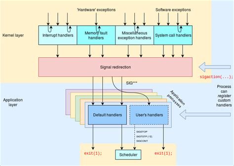 signaux unix sigill sighup sigint … korbens