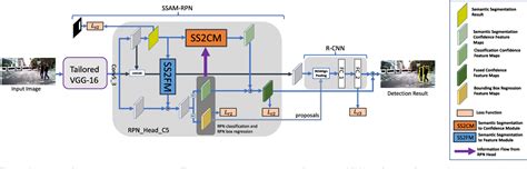 Figure 1 From A Unified Multi Task Learning Architecture For Fast And