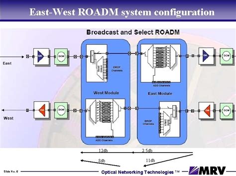 Reconfigurable Oadms Reconfigurable Oadm Roadm Slide No 1