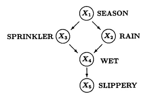 Chapter Causal Inference Tutorial A Quick Glance At Interventional Treatment And Simpsons