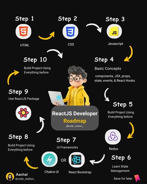 React.js developer Roadmap 👨‍💻 #reactdeveloper #reactjs #coding #programming #roadmap
