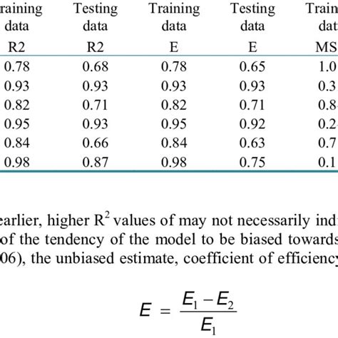 Performance Of Bayesian Regularization Neural Network Download Table