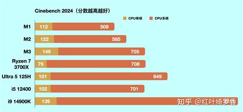 macos 的 m 芯片跟因特尔 intel 芯片有什么区别？ 知乎