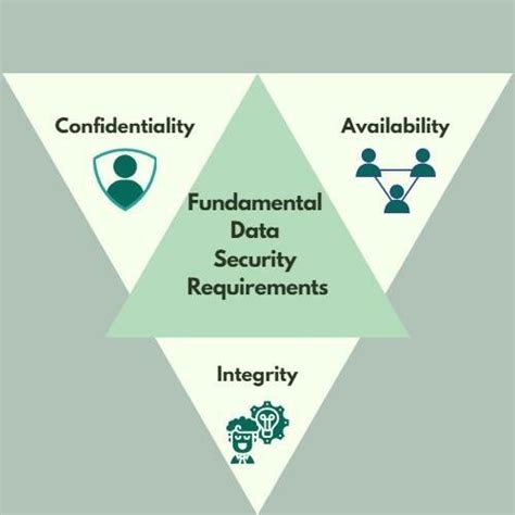 Fundamental Data Security Requirement 4 Download Scientific Diagram