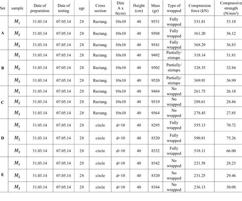 Compare The All Tested Sample For Different Cross Sections Download