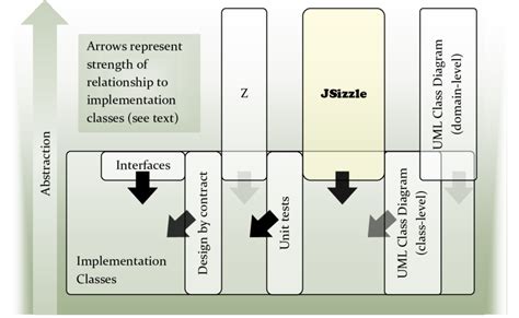 Abstraction Levels Of Selected Modelling Techniques Download Scientific Diagram