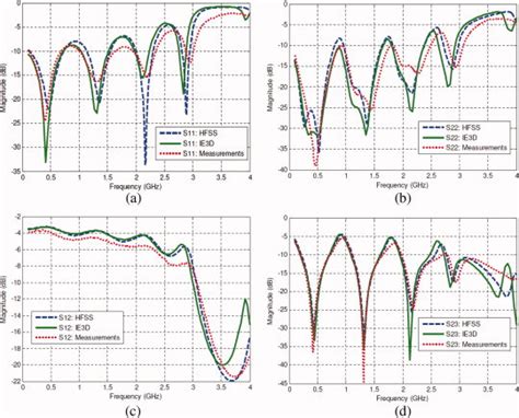 s11 in db of the triple frequency ntlt compared with that of the
