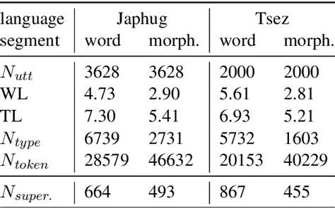table 1 from joint word and morpheme segmentation with bayesian non