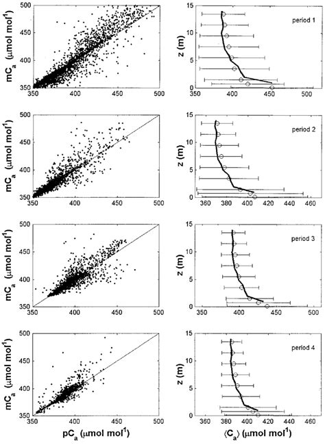 Temporal Left Column And Spatial Right Column Comparisons Between