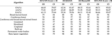Comparing The Classification Accuracy Of Four Cnn Models Using Original