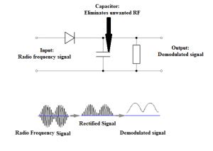 What Is Amplitude Modulation Amplitude Modulation Detection