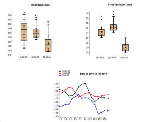 Morphological Variables Measured From The Maize Crops Fertilized With