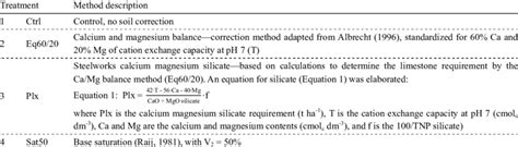 Soil Acidity Correction Methods Or Treatments Used In The Experiment Download Scientific Diagram