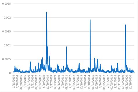 the conditional variance of the swiss market index download