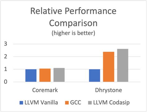 Re Targetable LLVM C C Compiler For RISC V Codasip