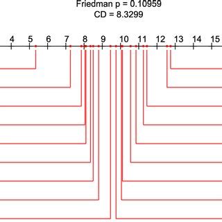 Illustration Of Ranks Of Different Parameter Combination Obtained By