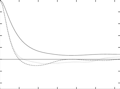 1b Two Point Correlation Coefficients Of The Velocity Fluctuations