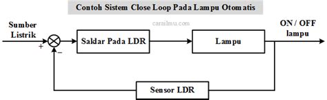 8 Contoh Sistem Open Loop Dan Close Loop Cara Ilmu