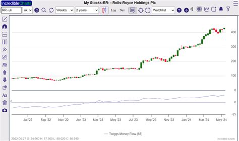 Twiggs Proprietary Indicators
