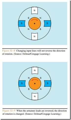 Dc Motors Direction Of Rotation Electric Equipment