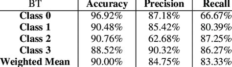 Accuracy Precision And Recall Of The Conv Bilstm Classifier For Each Download Scientific