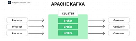 kafka 이해하기 2 apache kafka 동작 이해 h a