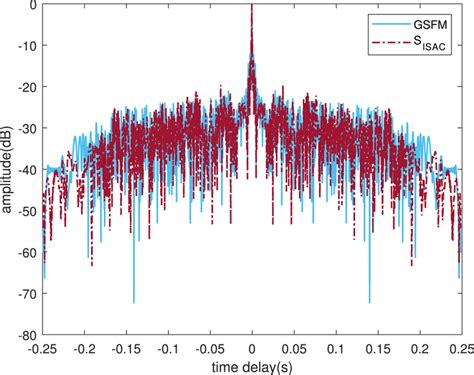 Generalised Sinusoidal Frequency Modulated Gsfm Signal And Probe
