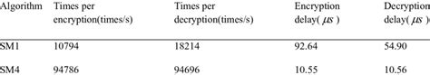 Comparison Of Encryption And Decryption Efficiency Of Symmetric Algorithms Download Scientific
