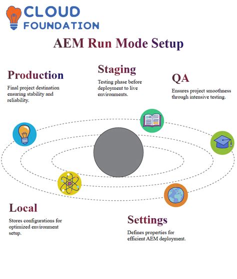 Aem Configurations Training For Beginners