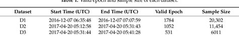 Table From Anomaly Detection For Urban Vehicle GNSS Observation With A Hybrid Machine Learning